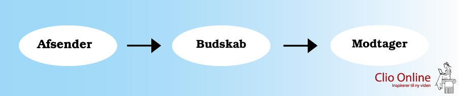 Kommunikationsmodel